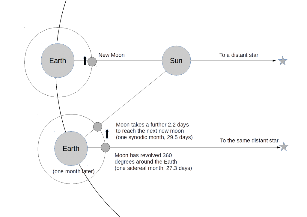 The Sun and Moon - Druidcraft Calendar